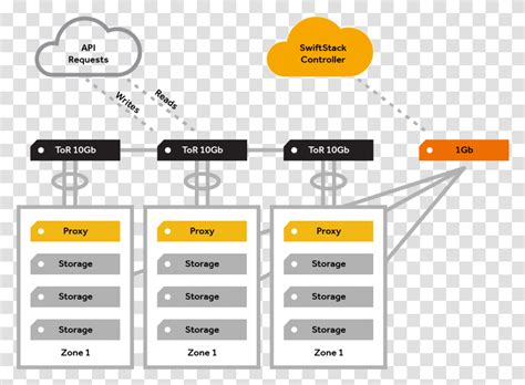 Openstack Cinder Deployment Options Openstack Block Storage Node