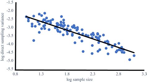 Log Direct Sampling Variance Vs Log Sample Size Pals Data Download