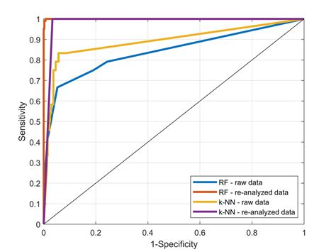 The Roc Curve Estimated For The Oasi Classification Considering Two