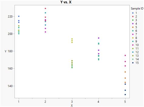Solved Inverse Prediction Of Sample With Error In Y Jmp User Community
