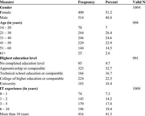 Demographics Of The Survey Respondents Download Scientific Diagram