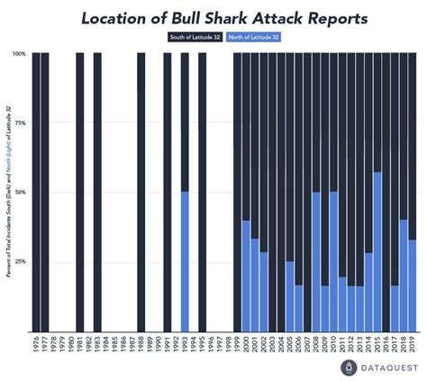 Data Story Shark Attacks Rise As Humans Increasingly Impact Oceans