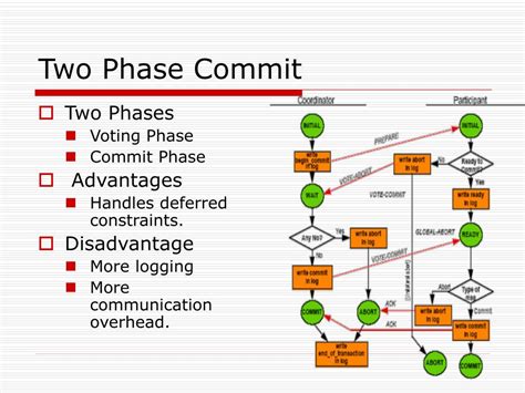 Ppt 1pc And 2pc Phase Commit Protocols Powerpoint Presentation Free Download Id 3869561