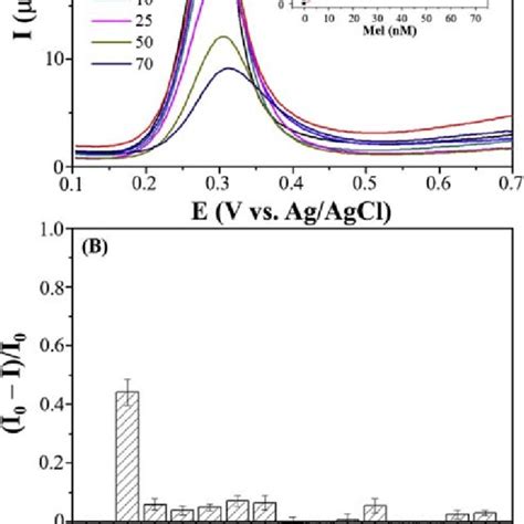 A Dpv Responses Of Various Concentrations Of Mel In A 50 Mm Pb