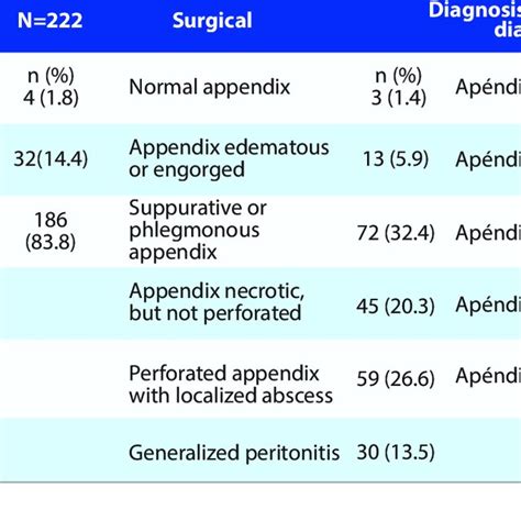 Classiication Of Cases Of Acute Appendicitis Clinical Diagnosis