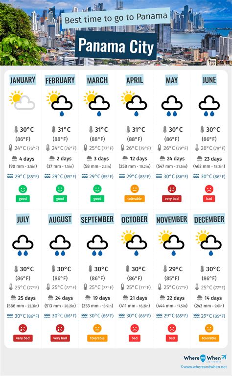 Best Time To Visit Panama City Weather And Temperatures 6 Months To