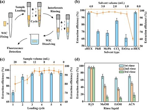 A The Schematic Procedure Of The Elution Free Wmim Based Pt Spe Download Scientific Diagram