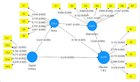Structural Model With Coefficients P Values And R Squared Download