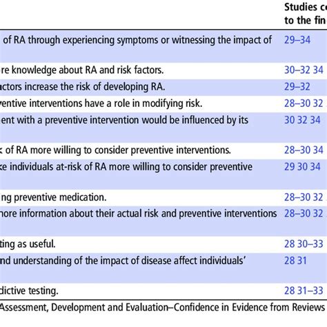 Grade Cerqual Summary Of Review Findings Download Scientific Diagram