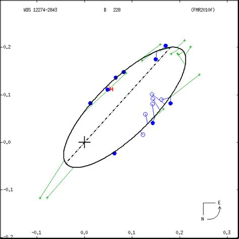 Orbital Plot Of Wds 12274 2843 B228 Taken From The Sixth Catalog Of Download Scientific Diagram