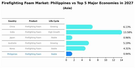 Philippines Firefighting Foam Market 2025 2031 Trends Outlook