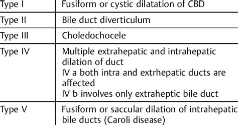 Todani Modification Of Alonso Lej Classification For Choledochal Cyst