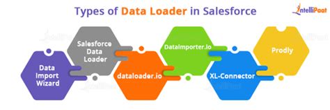 What Is Salesforce Data Loader A Beginners Guide