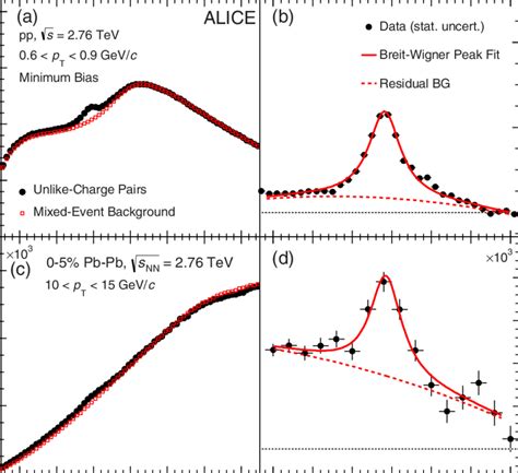 Invariant Mass Distributions Of πk Pairs For Pp And The 0 5 Most