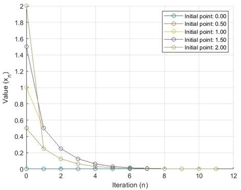 Some Fixed Point Results For Novel Contractions With Applications In Fractional Differential