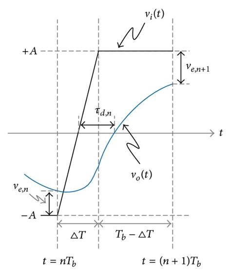 Input And Output Waveforms When The Bit Transition Pattern Is A Download Scientific