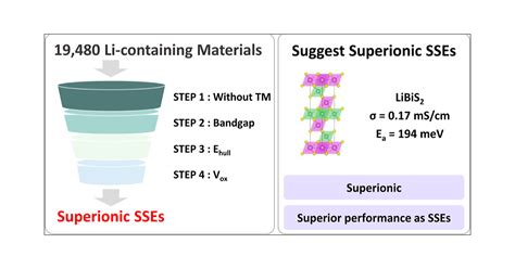 Discovery Of Superionic Solid State Electrolyte For Li Ion Batteries Via Machine Learning The