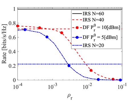 Achievable Data Rate Versus Decoding Cost Parameter At The Destination Download Scientific