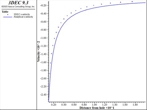 Wipp Model Cylindrical Cavity — Itasca Software 9 4 Documentation