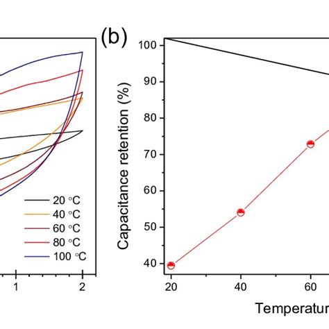 Cv Curves A And Capacitance Retention B As A Function Of