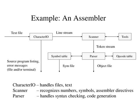 Ppt Computer Science 210 Computer Organization Powerpoint