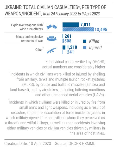 Ukraine Civilian Casualty Update 10 April 2023 Ohchr