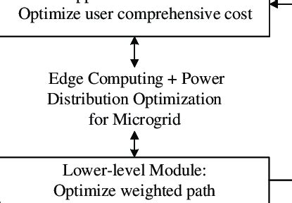 Schematic Diagram Of Bilevel Optimization Model Download Scientific Diagram