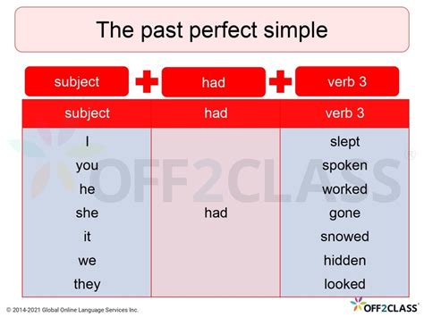 Simple Past Past Perfect Simple Education Suisse
