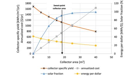 3 Variation Of Specific Collector Heat Yield Solar Fraction