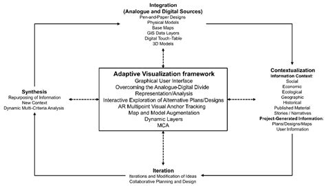 Planning And Designing Natural And Urban Environments With An Adaptive