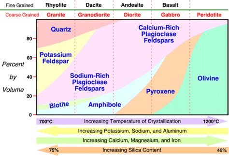 Igneous Rocks And Their Forming Minerals Tarbuck Et Al 2016