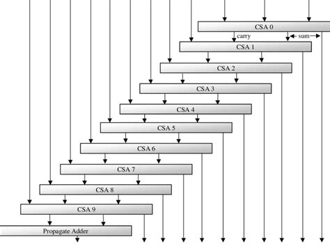 1 An Array Based Multiplier Download Scientific Diagram