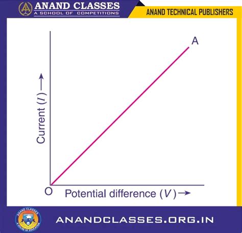 Graph Between Potential Difference V And Current I Ohms Law Experimentclass 10 Science