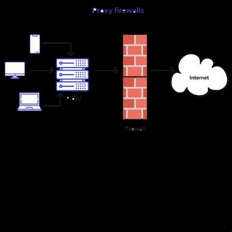 Firewall Security Services At ₹ 1000month In Siliguri Id 2851069843788