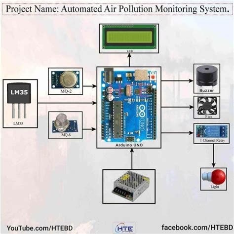 Automated Air Pollution Monitoring System Hte Babgladesh