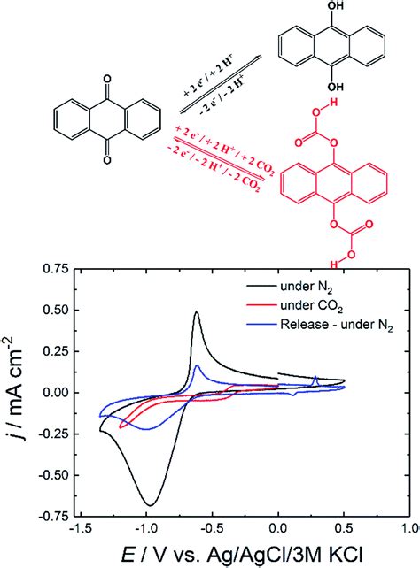 Anthraquinone Thin Film Electrodes For Reversible Co 2 Capture And