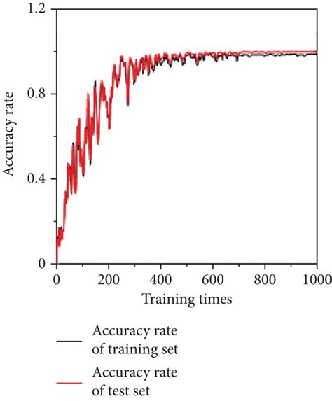 Training Process A Loss Function Value Curve And B Accuracy Rate