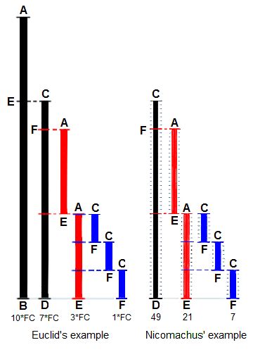 Euclidean Algorithm ~ Teori Pemograman