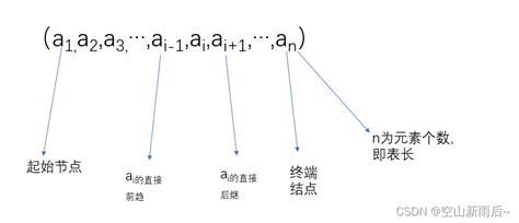 【数据结构与算法】之线性表——顺序表java代码简单实现一、写出线性表 顺序表类的java语言描述 Csdn博客