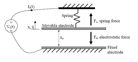 8 An Illustration Of Parallel Plate Electrostatic Actuator Download Scientific Diagram