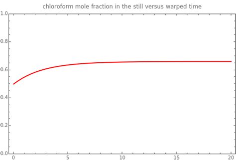 simple distillation residue curves for a mixture of chloroform and