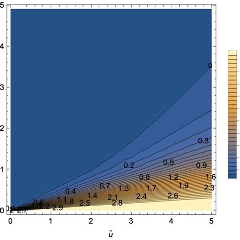 A Contour Plot Of The Function H 1 From Equation 423 Download