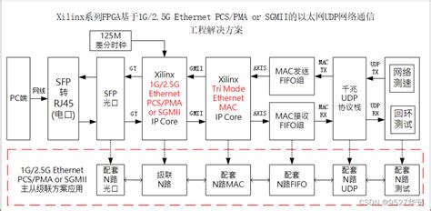 Fpga基于1g 2 5g Ethernet Pcs Pma Or Sgmii实现udp以太网通信，提供21套工程源码和技术支持 知乎