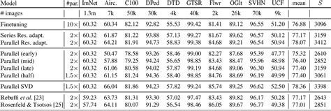 Table 1 From Efficient Parametrization Of Multi Domain Deep Neural