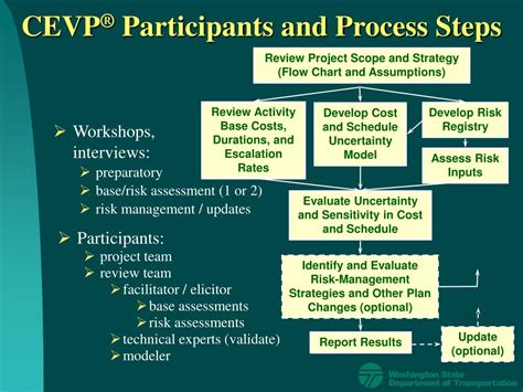 Ppt Cevp ® Cost Estimate Validation Process Tea Conference 2004 Powerpoint Presentation Id