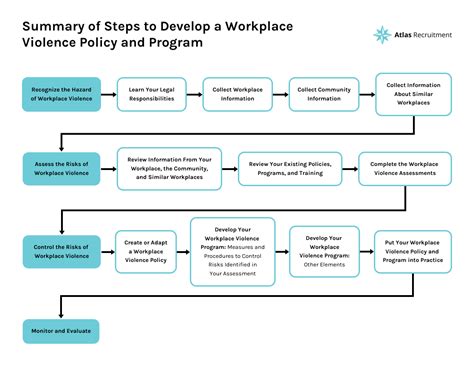 Workplace Violence Policy And Program Flow Chart Template