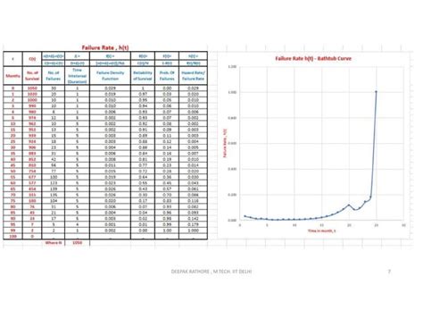 Quantification Of Mtbf And Mttr From Field Or Test Data Pdf Business
