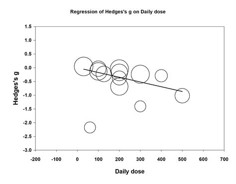 Fig07 Regression Dose 統合分析工作坊 Meta Analysis Workshop 新思惟國際