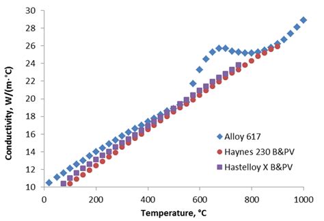 Figure 8 Thermal Conductivity Of Alloy 617 Compared To Values From