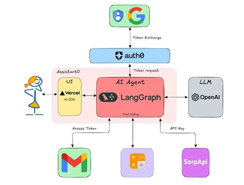 How To Build An Ai Assistant With Langgraph And Nextjs